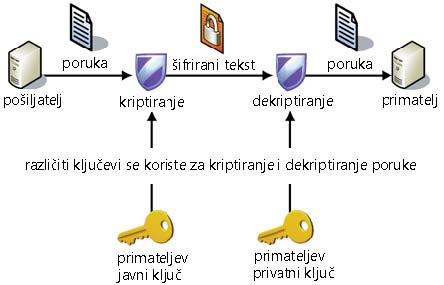 Autentifikacija, autorizacija i bilježenje - SIS Wiki